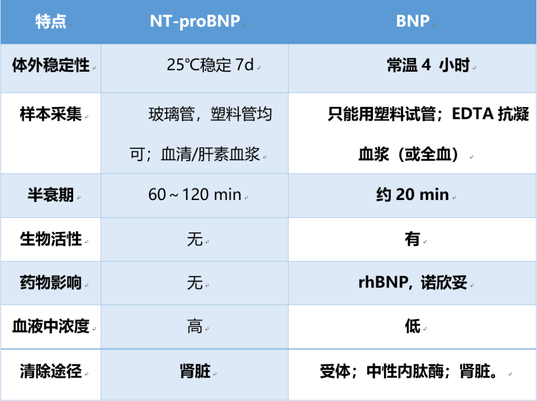 NT proBNP BNP WEIVD COM NT proBNP BNP WEIVD COM